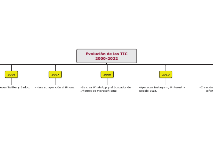 Evolución de las TIC 2000-2022 - Mind Map